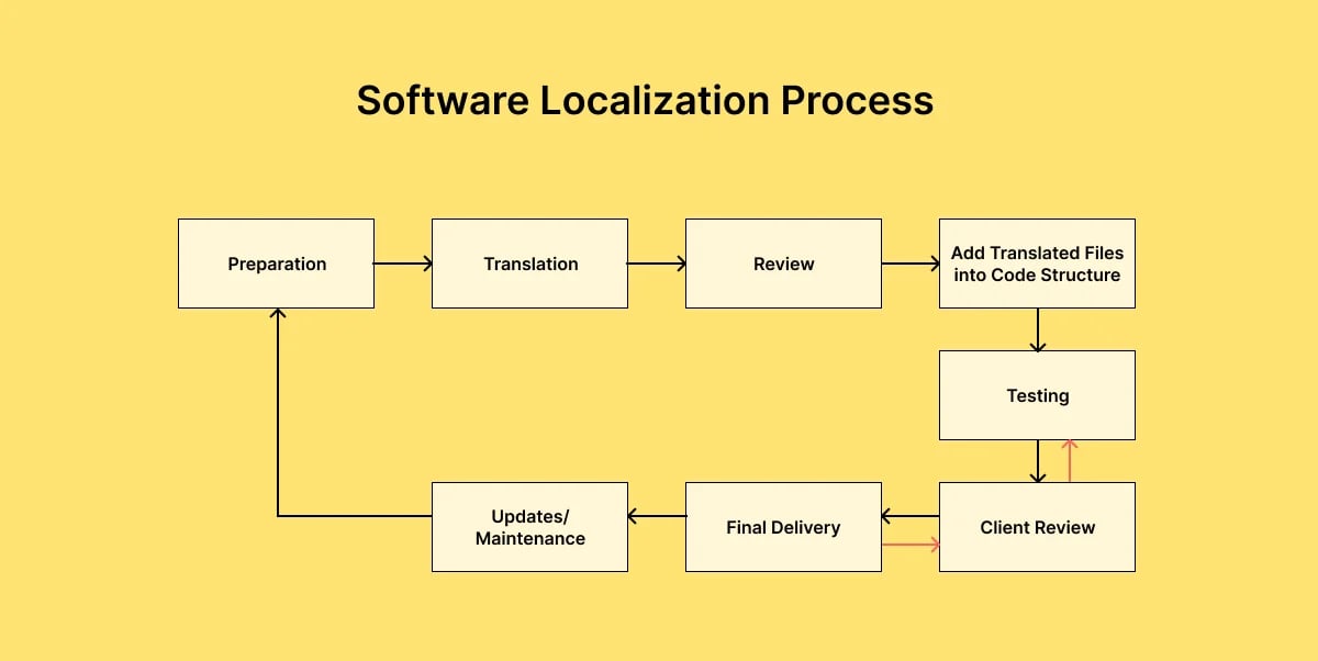Software Localization Challenges and Solutions [Guide]